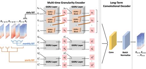 Figure 1 From Enhanced Adaptive Graph Convolutional Network For Long