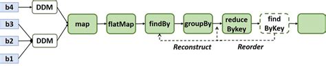 data flow after local aggregation and function fusion download