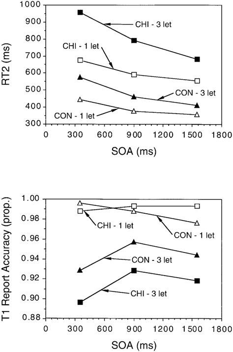 summary of the results in experiment 2 upper panel mean rts in the
