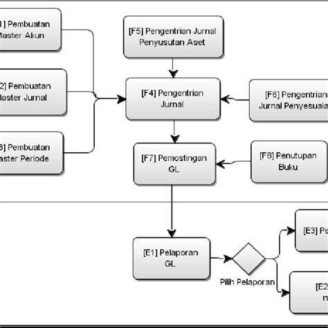 BPMN As Business Process In GL Download Scientific Diagram