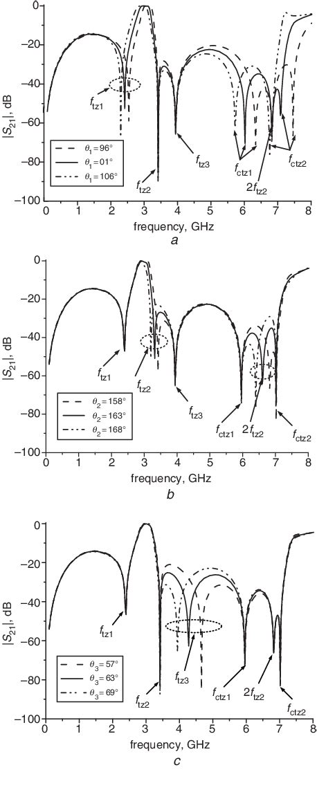 Figure 2 From Bandpass Filter Using Open Shorted Dual Behaviour Resonators Semantic Scholar