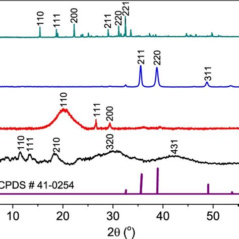 Xrd Diffractogram Of A Cuso 4 5h 2 O B Npcuo C Npcs D