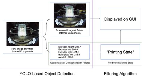 Workflow Of The Object Detection Module Download Scientific Diagram