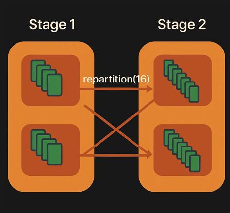 mastering apache spark partitioning coalesce vs repartition