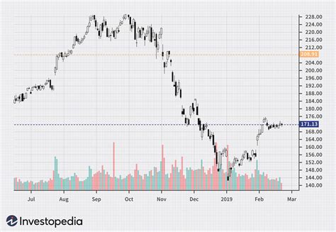 Price Action What It Is And How Stock Traders Use It