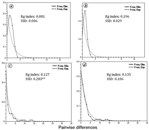 observed and simulated mismatch distribution in a japan b china