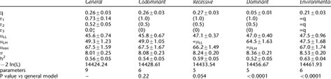 Genetic Model Parameters For Analyses Of Hdl C Levels After Adjustment