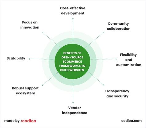 Top 10 Open Source Ecommerce Frameworks To Build Websites In 2025 Codica