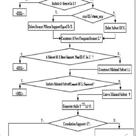 Programming Flowchart Download Scientific Diagram