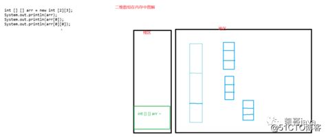 java 二维数组位置 从零学java笔录 第31篇 二维数组2 图解二位数组在内存中存储 CSDN博客