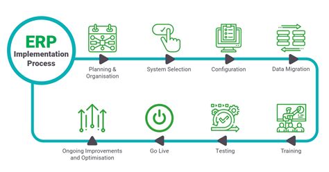 Understanding the ERP Implementation Process