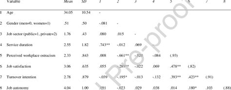 Descriptive Statistics Correlations And Scale Reliabilities For Scale