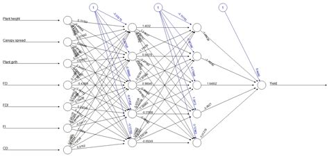 Horticulturae Free Full Text Artificial Neural Network Based Apple Yield Prediction Using