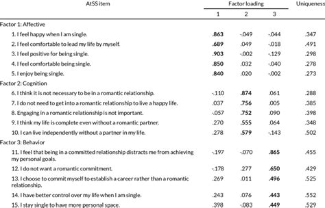 Results From An Exploratory Factor Analysis For The 15 Item Attitudes