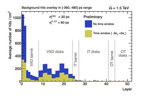 Average Hit Density Per Bunch Crossing In The Tracker As A Function Of Download Scientific