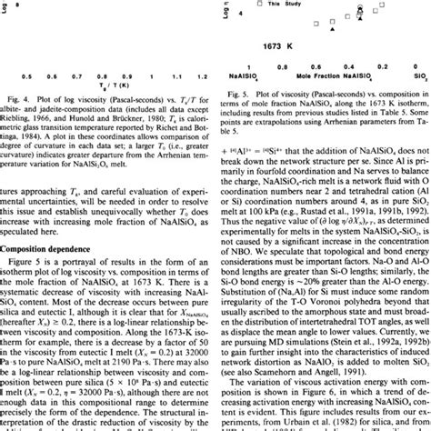 Plot Of Viscosity Pascal Seconds Vs Composition In Terms Of Mole