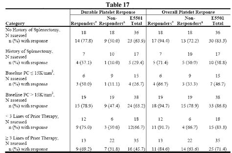 Dengue Fever Platelet Count