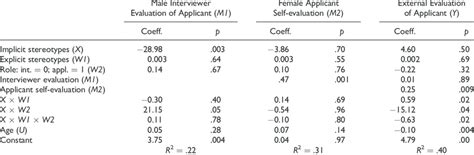 Moderated Serial Mediation Model 1 Download Table