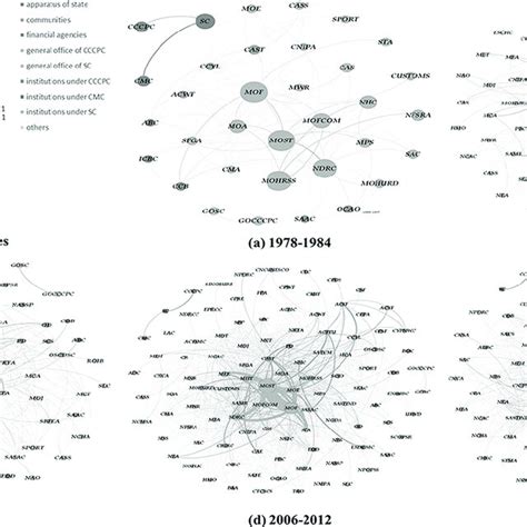 Policy Coordination Networks Under Different Weighting Methods Download Scientific Diagram