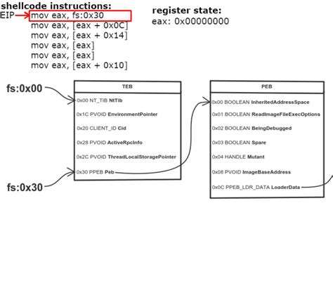 Basics Of Windows Shellcode Writing Ring 0x00
