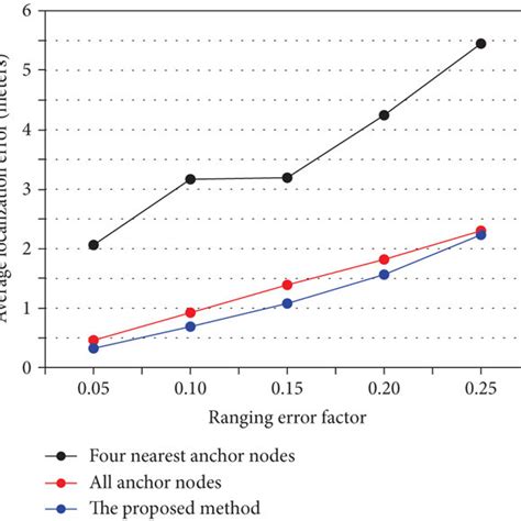 cdf of average localization error for 100 sensor nodes and 30 anchor