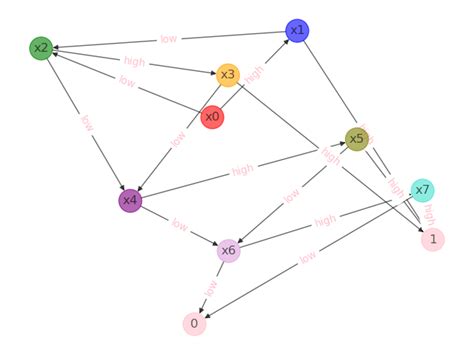 Variable Order X0 X7 Fig 3 Variable Order X7 X0 Download Scientific Diagram