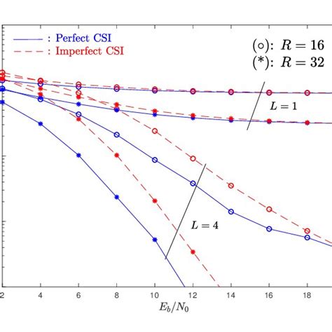 Average Ber Of An Ib Dfe Receiver With Mrc Considering Both Perfect And