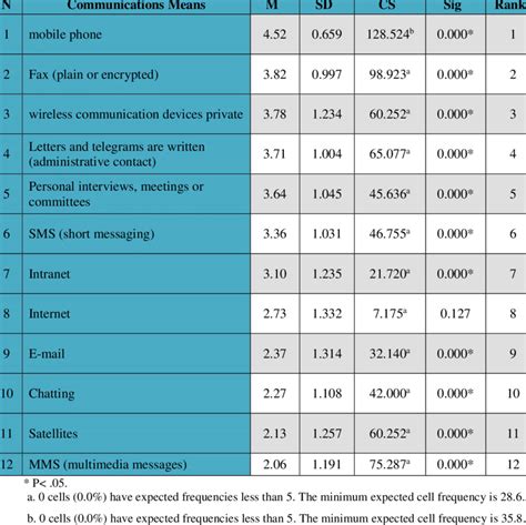 Mean Standard Deviation And Chi Square Of Means Download Table