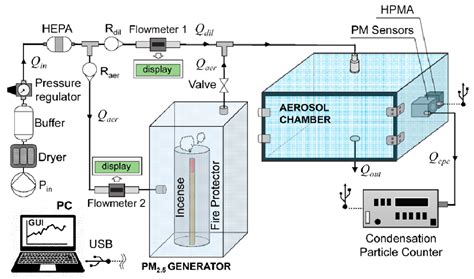 A Review Of Low Cost Particulate Matter Sensors From The Developers