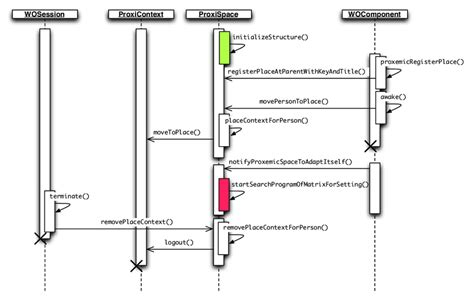 Abbildung 7 20 Sequenzdiagramm Beispielhafter Abläufe Zwischen