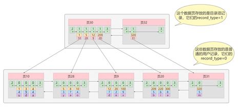 mysql之InnoDB中的索引方案 King DA 博客园 mysql之InnoDB中的索引方案 King DA 博客园