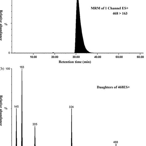 Chemical Structure Of Tobramycin 1 And Its Proposed Esi Ms Ms