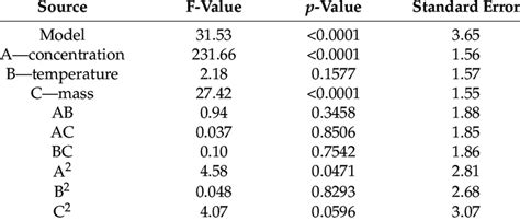 Estimated Regression Coefficients For Response Surface Model