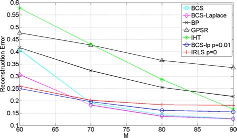 comparison between a number of cs reconstruction algorithms with