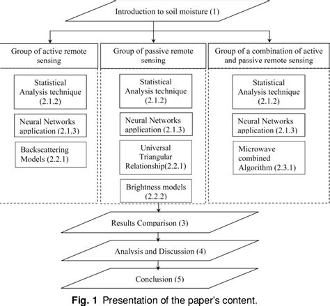 Table From Review And Evaluation Of Remote Sensing Methods For Soil Moisture Estimation