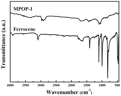A Metallocene Containing Porous Polymer Material And Its Preparation Method Eureka Patsnap