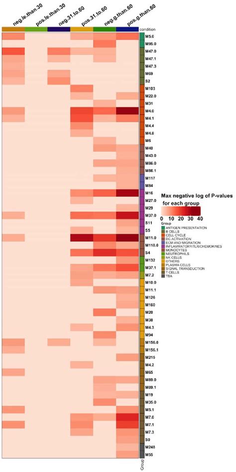 Heatmap Of Negative Log Of P Values Less Than 10 5 Of The Wgcna