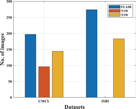 A Graph Depicting The Quantity Of Test Images Download Scientific