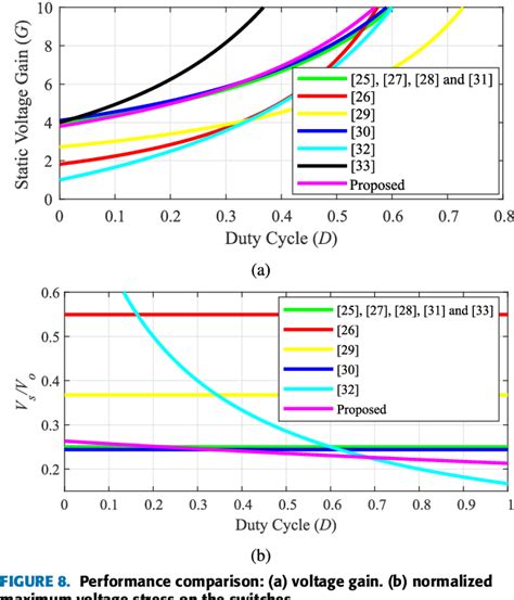Figure 8 From High Voltage Step Up Boost Converter Based On A Three Winding Coupled Inductor