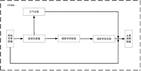 real time image defogging method based on cuda compute unified device