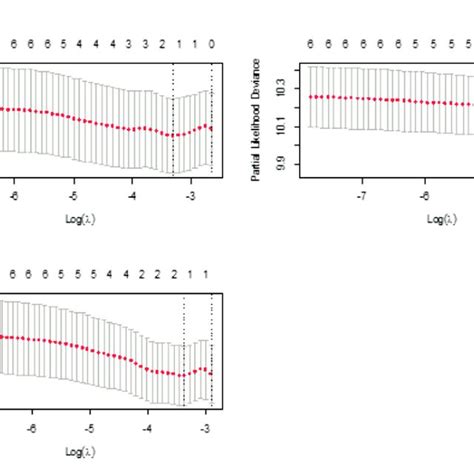 This Figure Shows The Partial Likelihood Deviance Against The Logarithm