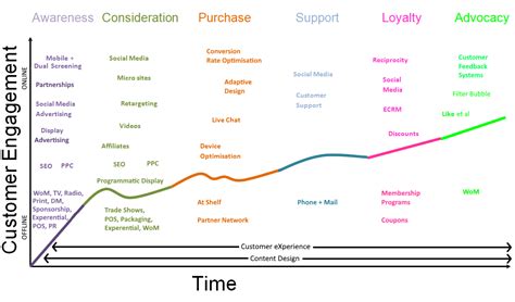 Customer Lifecycle Touchpoints Paul Morris Ecommerce Digital