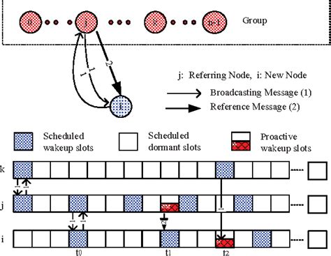 Figure 1 From Group Based Neighbor Discovery In Low Duty Cycle Mobile Sensor Networks Semantic