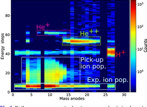 Figure 1 From Cometary Ion Dynamics Observed In The Close Vicinity Of Comet 67p Churyumov