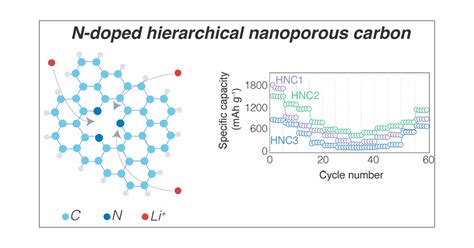 Hierarchical Nanoporous N Doped Carbon For Enhanced Rate Performance Of