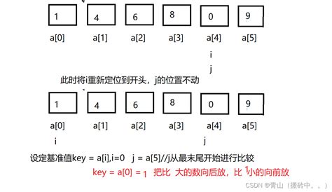 C语言——冒泡排序、选择排序、插入排序、快速排序（图文快速简单讲解）编程实现插入排序冒泡排序选择排序 Csdn博客