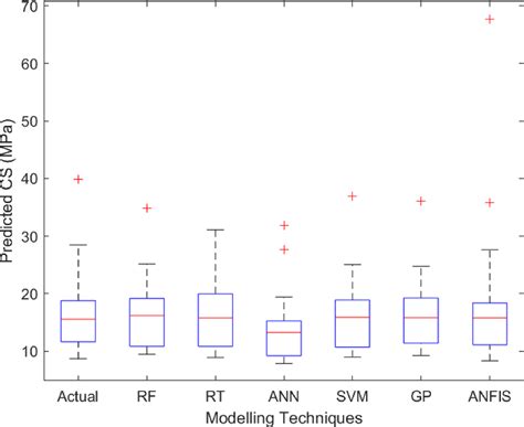 Box Plot Diagram For All Applied Models Using Testing Dataset Download Scientific Diagram