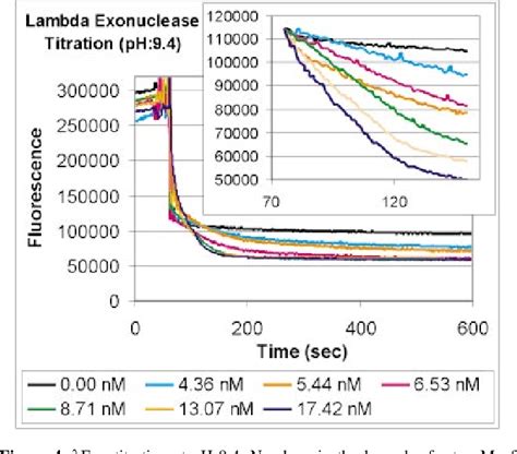 Figure 1 From A Real Time Dnase Assay Reda Based On Picogreen Cid