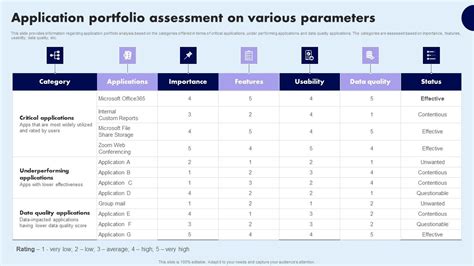 Application Portfolio Assessment On Various Parameters Slides Pdf
