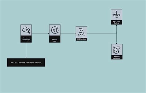 Darryl R On Linkedin Mitigating Downtime With Aws Ec2 Spot Instances A Practical Approach